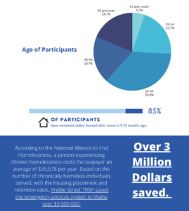Rapid Re-Housing - Preble Street